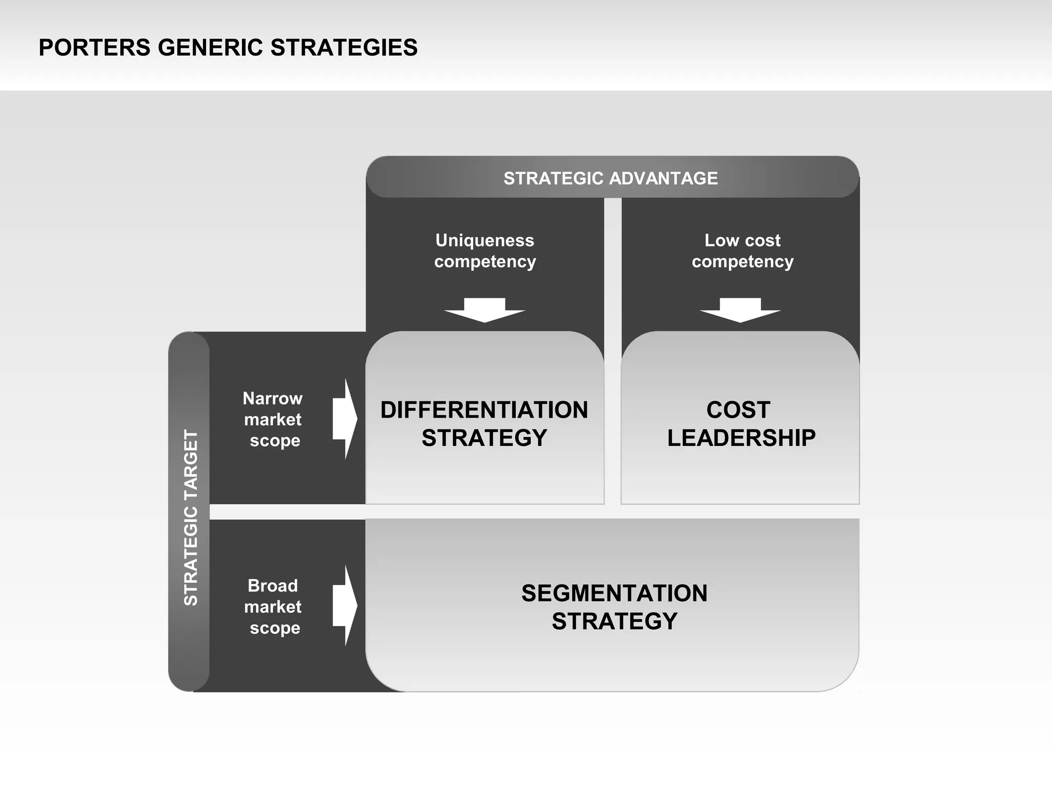 Porter's Generic Strategies Diagram | PPT