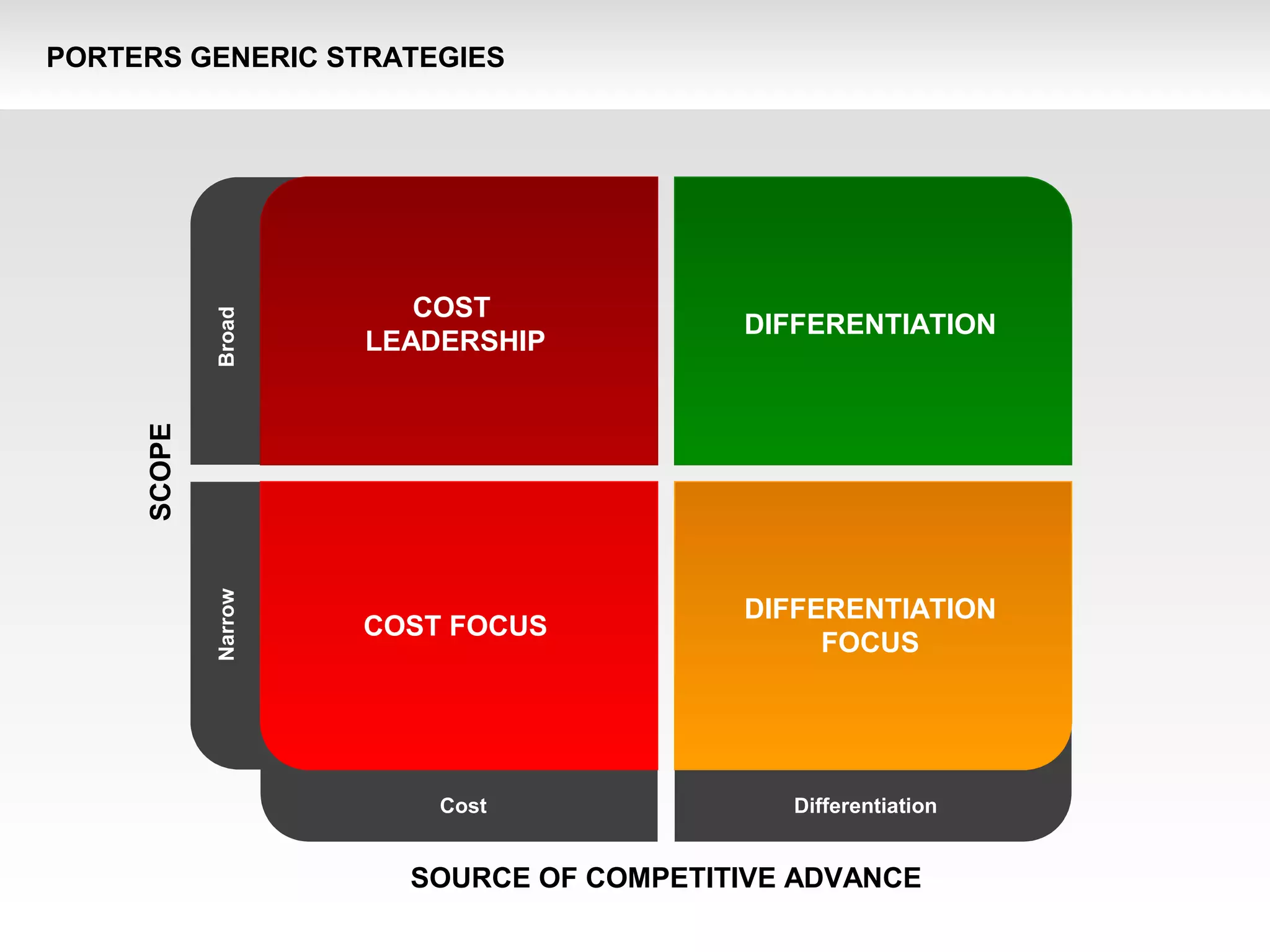 Porter's Generic Strategies Diagram | PPT