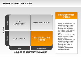 Porter's Generic Strategies Diagram | PPT