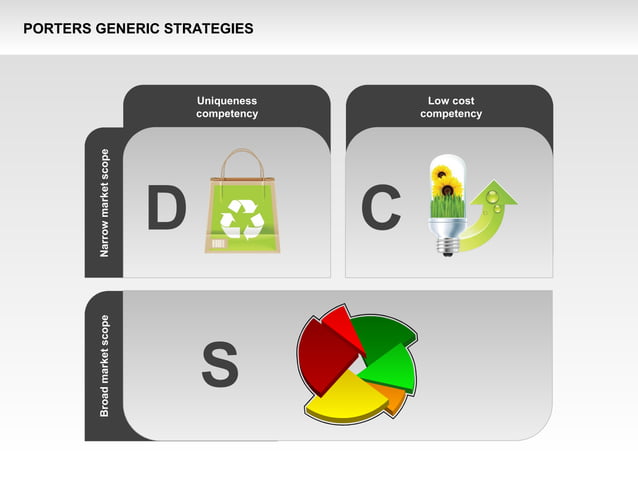 Porter's Generic Strategies Diagram | PPT
