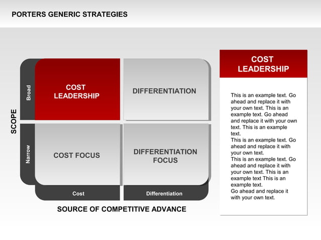 Porter's Generic Strategies Diagram | PPT