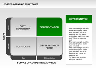 Porter's Generic Strategies Diagram | PPT