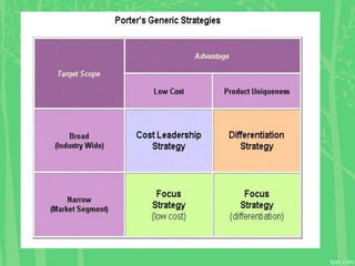 Porter’s generic strategy | PPTX