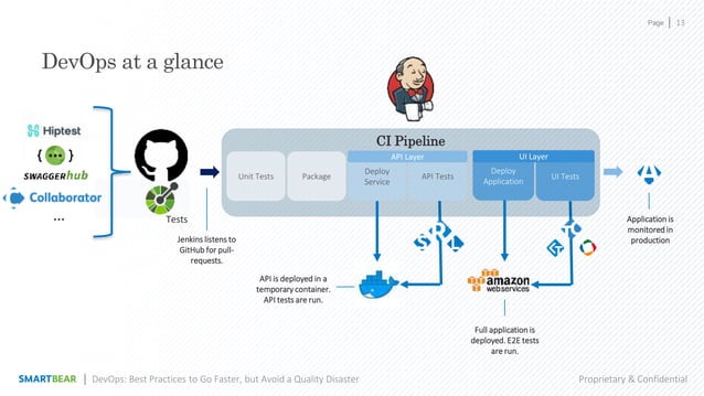 DevOps: 6 Steps to Go Faster, Build Better and Avoid Disaster | PPT