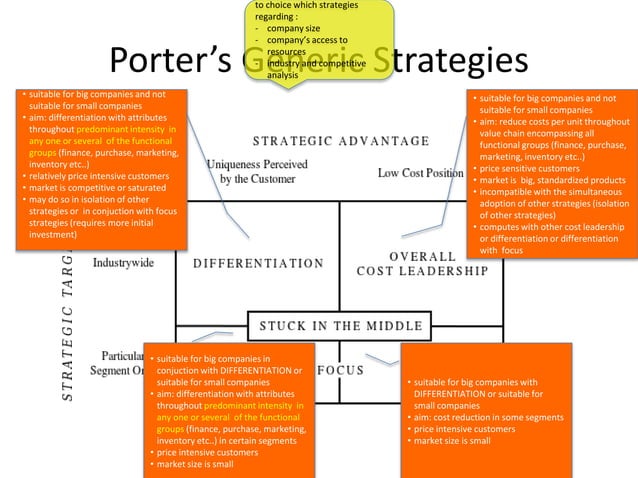 Porter's strategies (generic strategies, five forces, diamond model) with refinement | PPTX ...