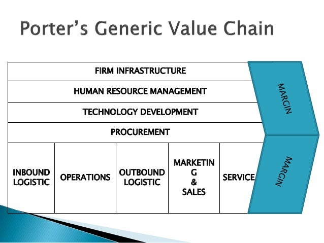 Porter’s value chain example