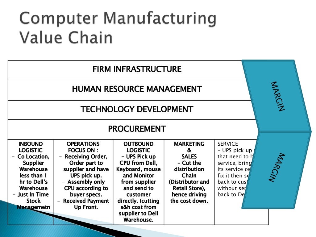 Porter’s value chain example