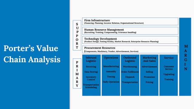 Porter's Value Chain Analysis | PPTX