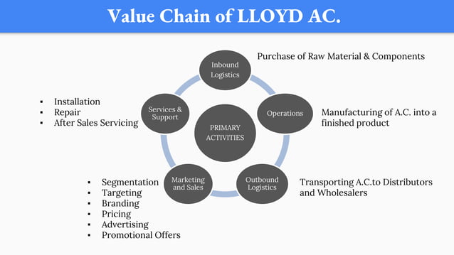 Porter's Value Chain Analysis | PPTX