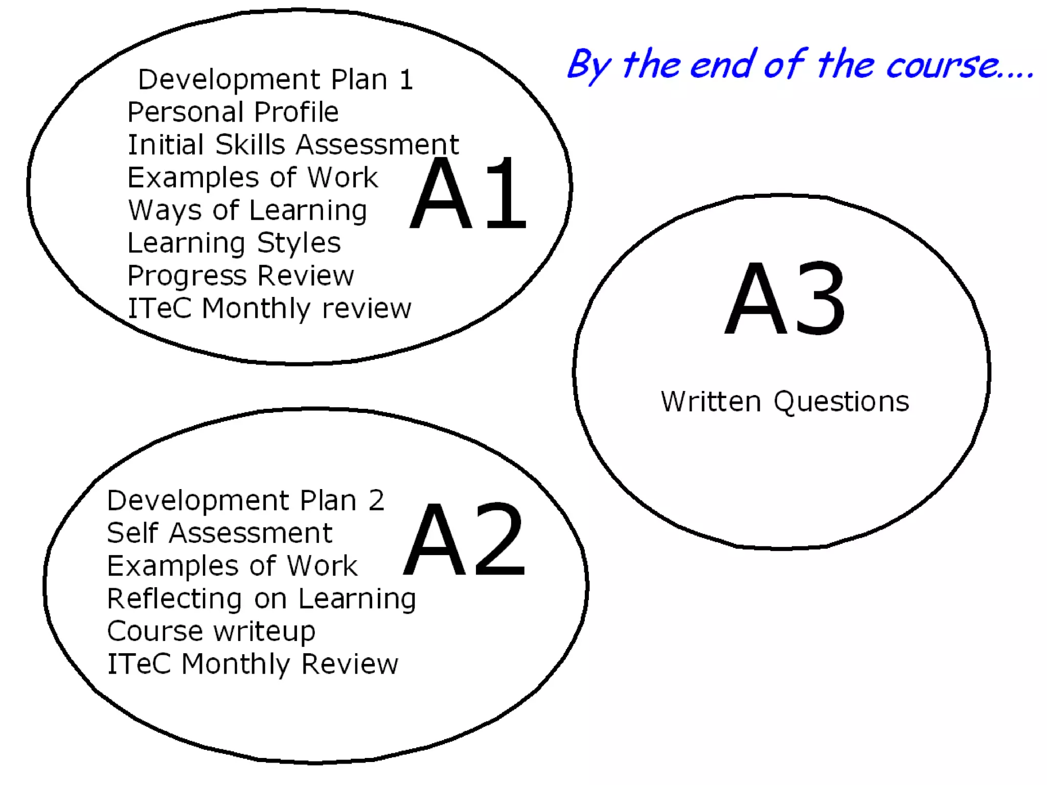 Swansea ITeC Portfolio Structure | PDF