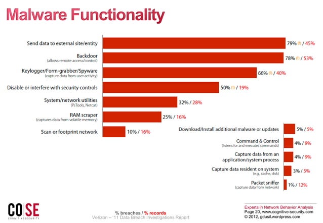 Cognitive Security - Anatomy of Advanced Persistent Threats ('12) | PPT
