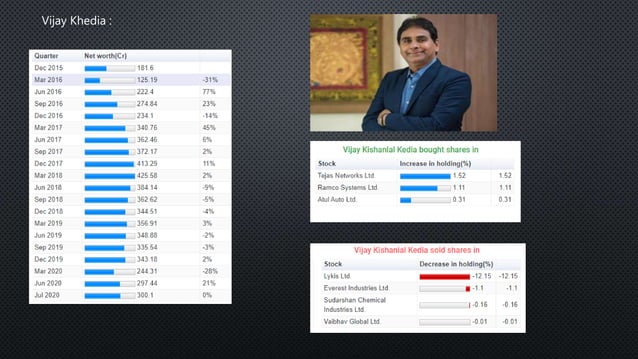 Rakesh Jhunjhunwala Radhakishan Damani Vijay Kedia Portfolio analysis ...
