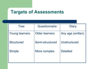 Ways of getting young learners to assess themselves through ‘portfolio ...
