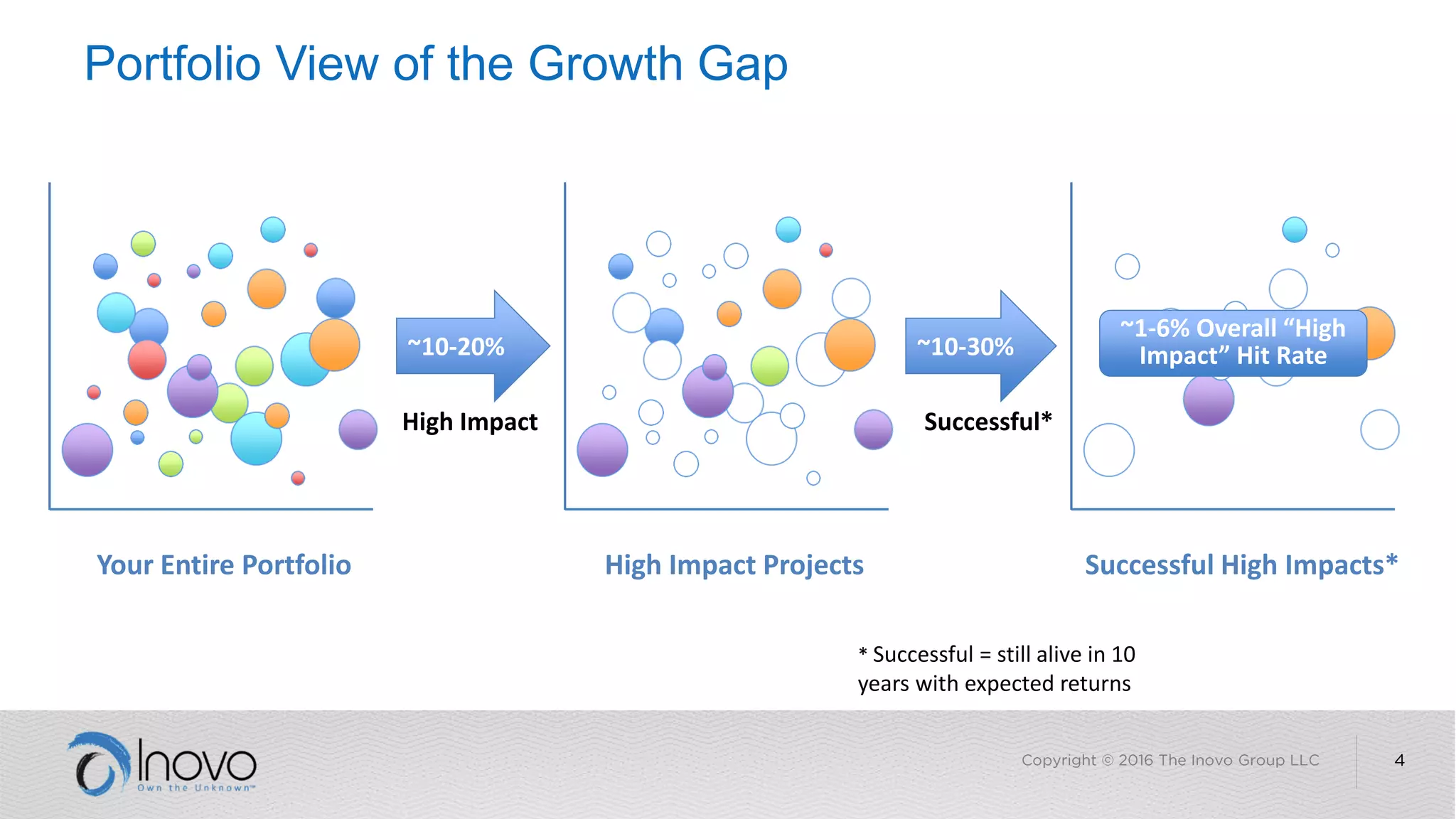 Portfolio growth gap assessment | PDF
