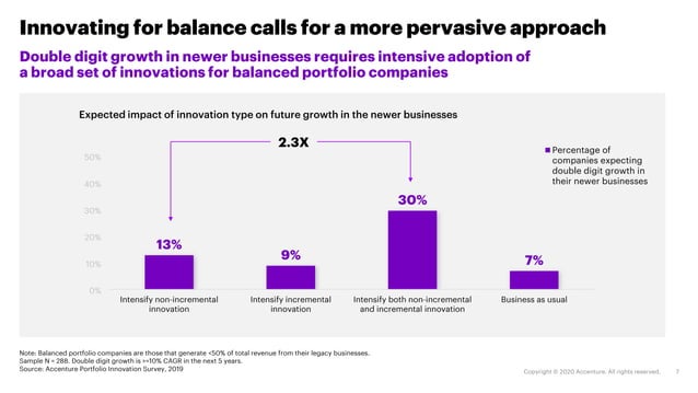 Innovation Portfolio Management and Governance | Accenture | PDF