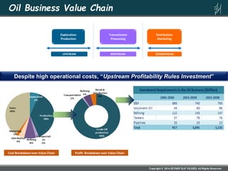 Setting Business Strategy and Portfolio MAnagement in Oil and Gas | PDF