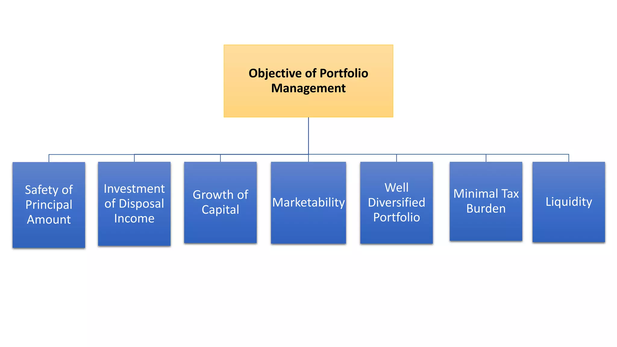Portfolio management | PPTX | Stocks and Bonds | Personal Investing