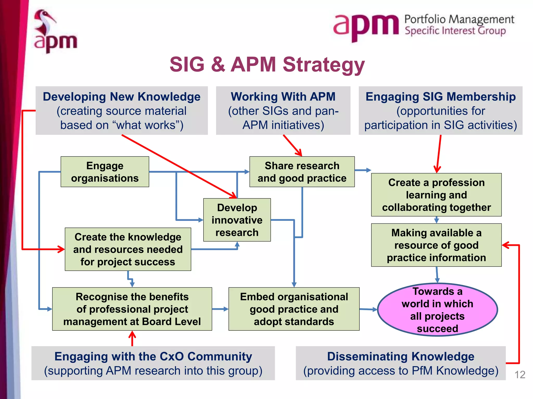 APM Presents - Introducing Portfolio Management | PPTX