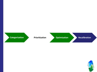 Portfolio Management Categorization Optimization and Re-calibration | PPT