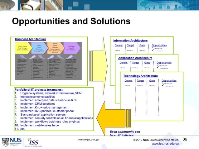 IT Portfolio Management using Enterprise Architecture and ITIL Service ...