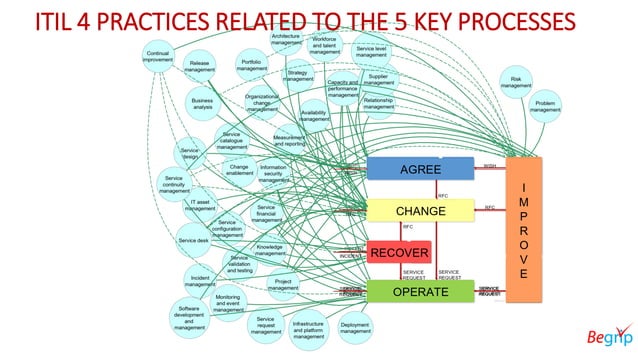 7 steps to demystify Demand & Portfolio Management | PPT