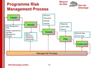 Portfolio, programme and project risk (Peter Campbell) | PPTX