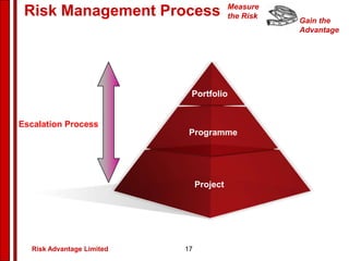 Portfolio, programme and project risk (Peter Campbell) | PPTX