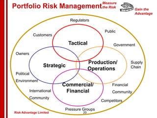 Portfolio, programme and project risk (Peter Campbell) | PPTX