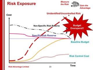 Portfolio, programme and project risk (Peter Campbell) | PPTX