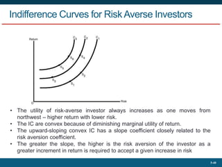 Risk Return Indifference Curve