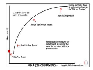 Portfolio selection, markowitz model | PPTX