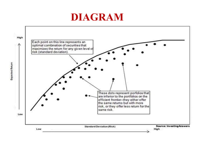 Portfolio selection, markowitz model | PPTX