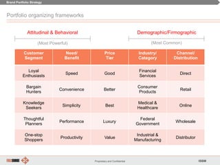 Portfolio strategy & architecture | PDF