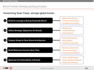 Portfolio strategy & architecture | PDF