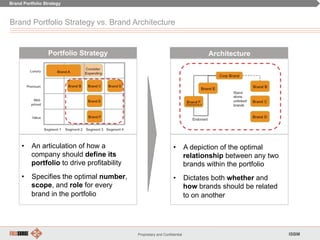 Portfolio strategy & architecture | PDF