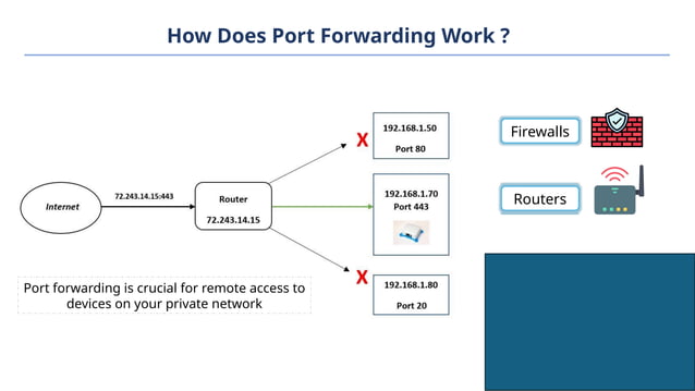 Port Forwarding | Network Ports Explained | What is are Network Ports ...