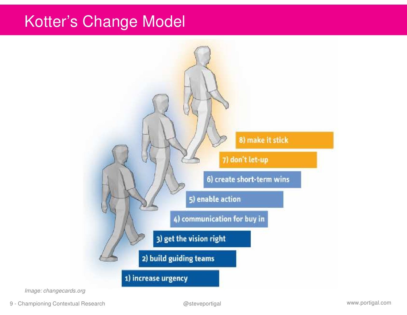 Kotter’s Change Model Click to