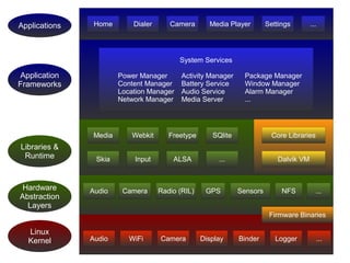 Q4.11: Porting Android to new Platforms | ODP | Operating Systems | Computer Software and ...