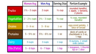 Portion in Diet : Dr Sharda Jain | PPT