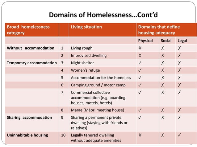 Portion Three Homelessness: Lecture Note.ppt