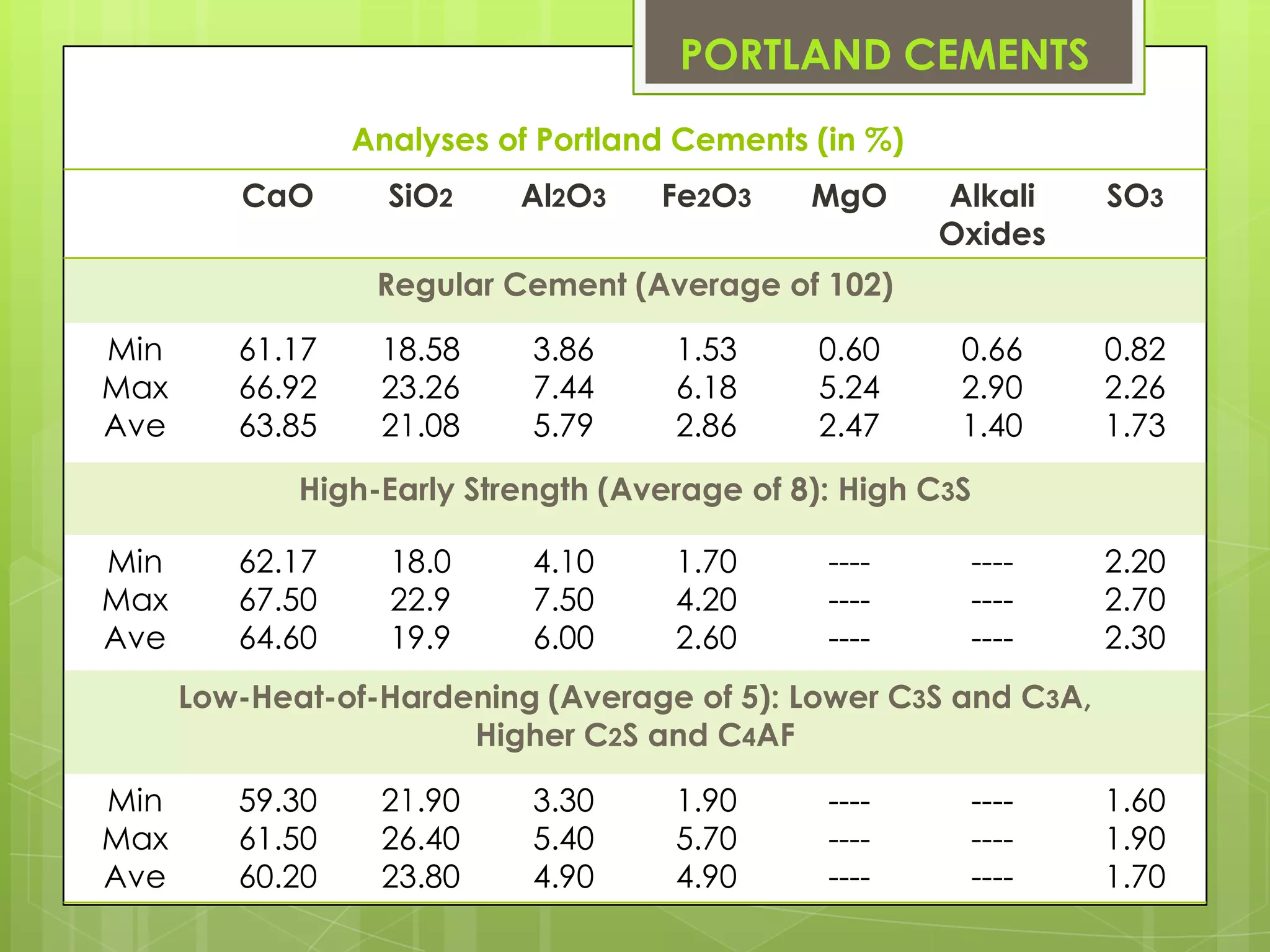 Portland Cements, Calcium and Magnesium Compounds | PPTX
