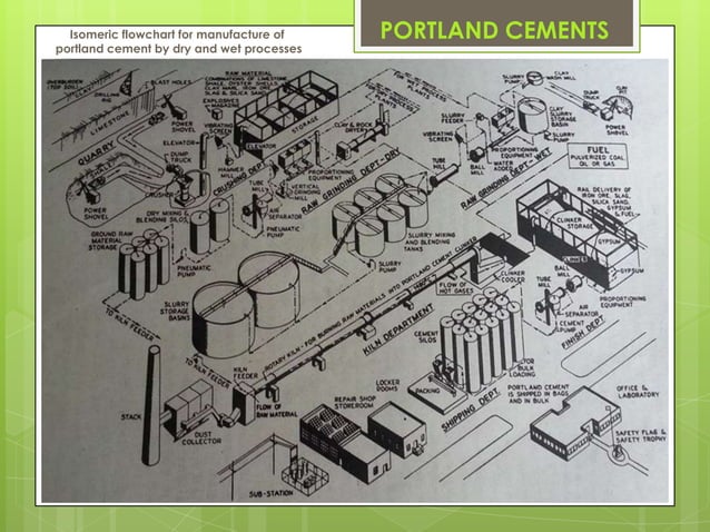 Portland Cements, Calcium and Magnesium Compounds | PPT