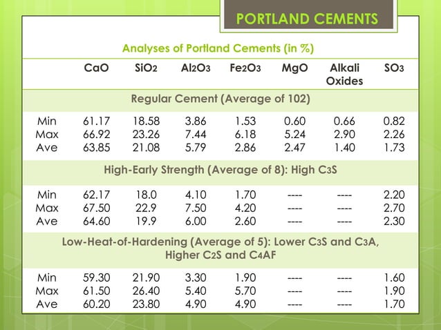 Portland Cements, Calcium and Magnesium Compounds | PPT