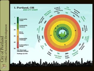 Portland, Oregon's sustainability commitment | PPT