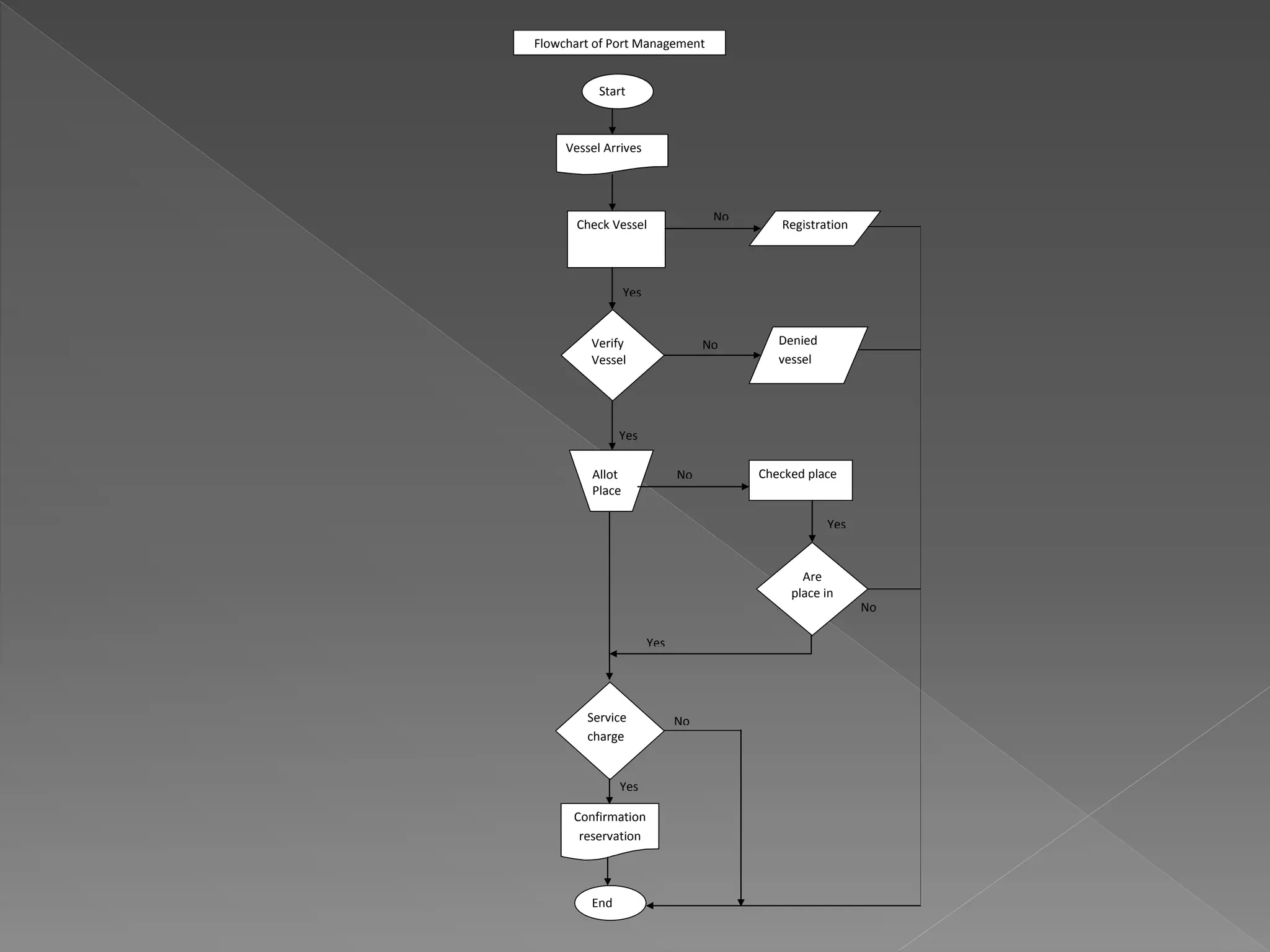 Port management System | PPTX