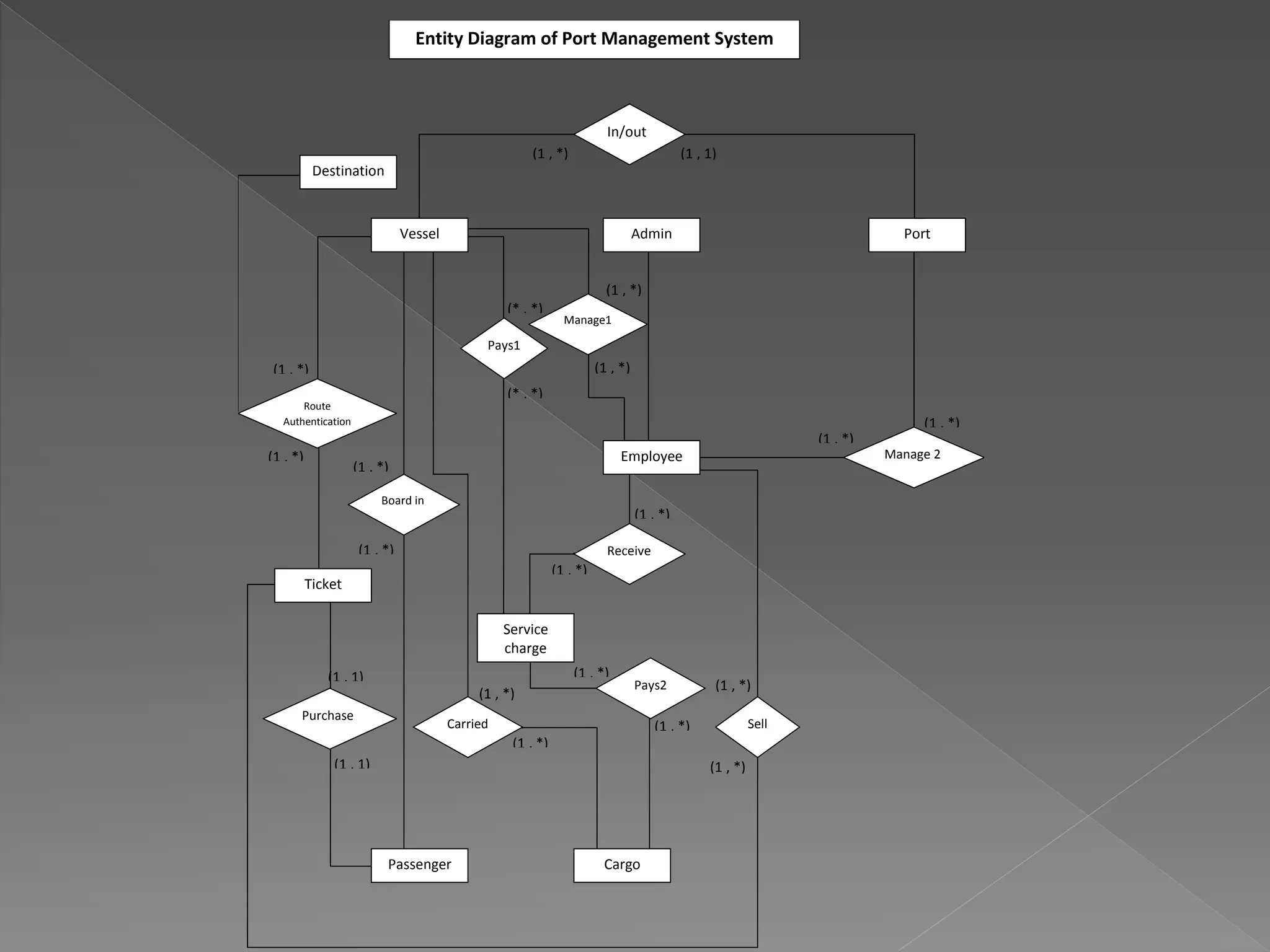 Port management System | PPTX