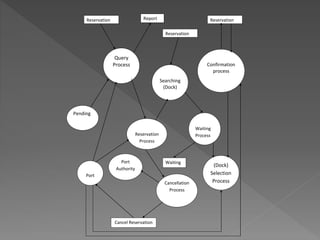Port management System | PPTX
