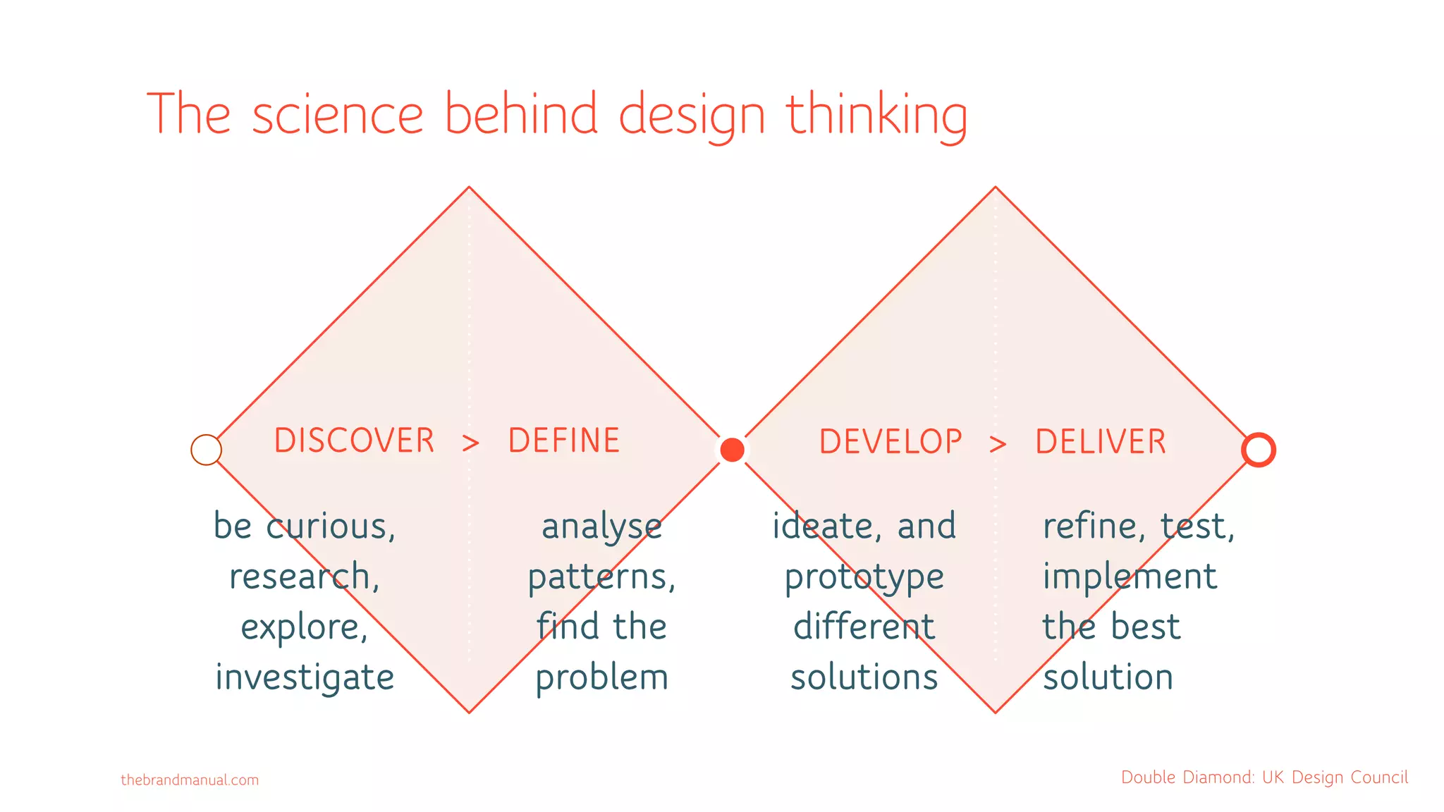Design Thinking Stages - Kaarel Mikkin | PPT