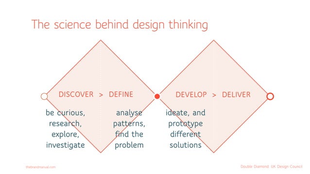 Design Thinking Stages - Kaarel Mikkin | PPT