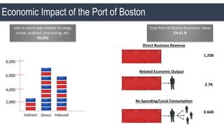 Port of boston | PPTX